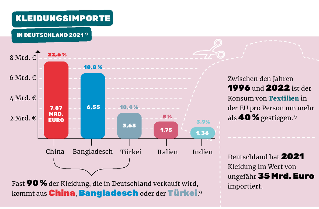 Globale Textilindustrie - Lingonetz